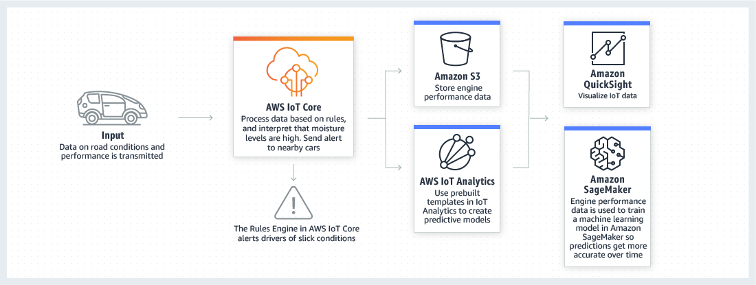 Información general sobre AWS IoT Core – Amazon Web Services